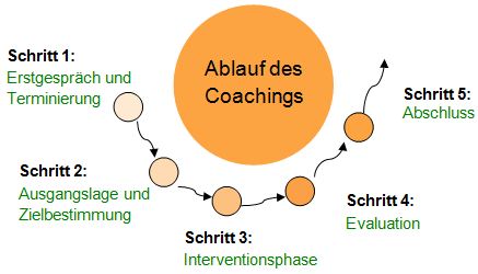 Ablauf - Visional-Coaching